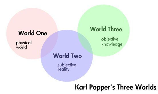 Do you agree with Karl Popper’s view about the “Three Worlds”? – CTR的小站